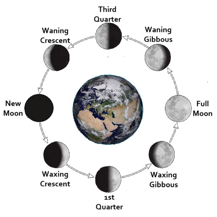 Void of Course Moon